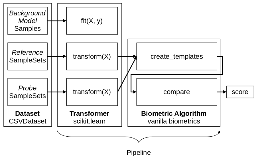 Pipeline Simple: Introduction to biometric recognition in practice ...